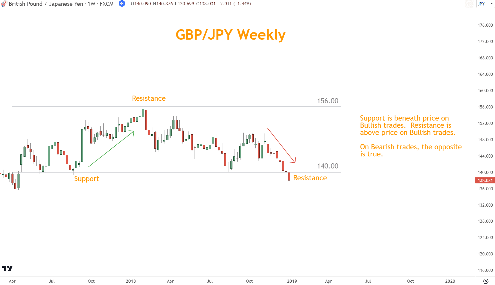 Horizontal Support and Resistance in Forex Trading