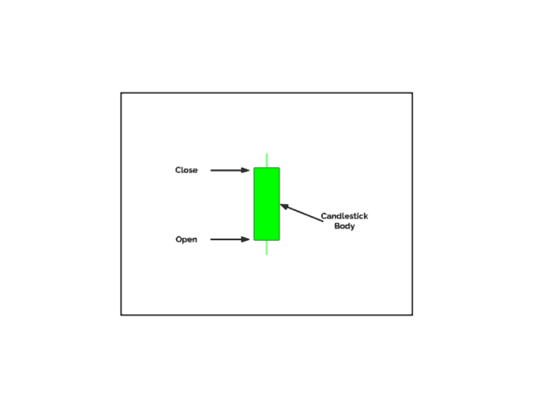 One Candle Japanese Candlestick Patterns: 5 You Must Know