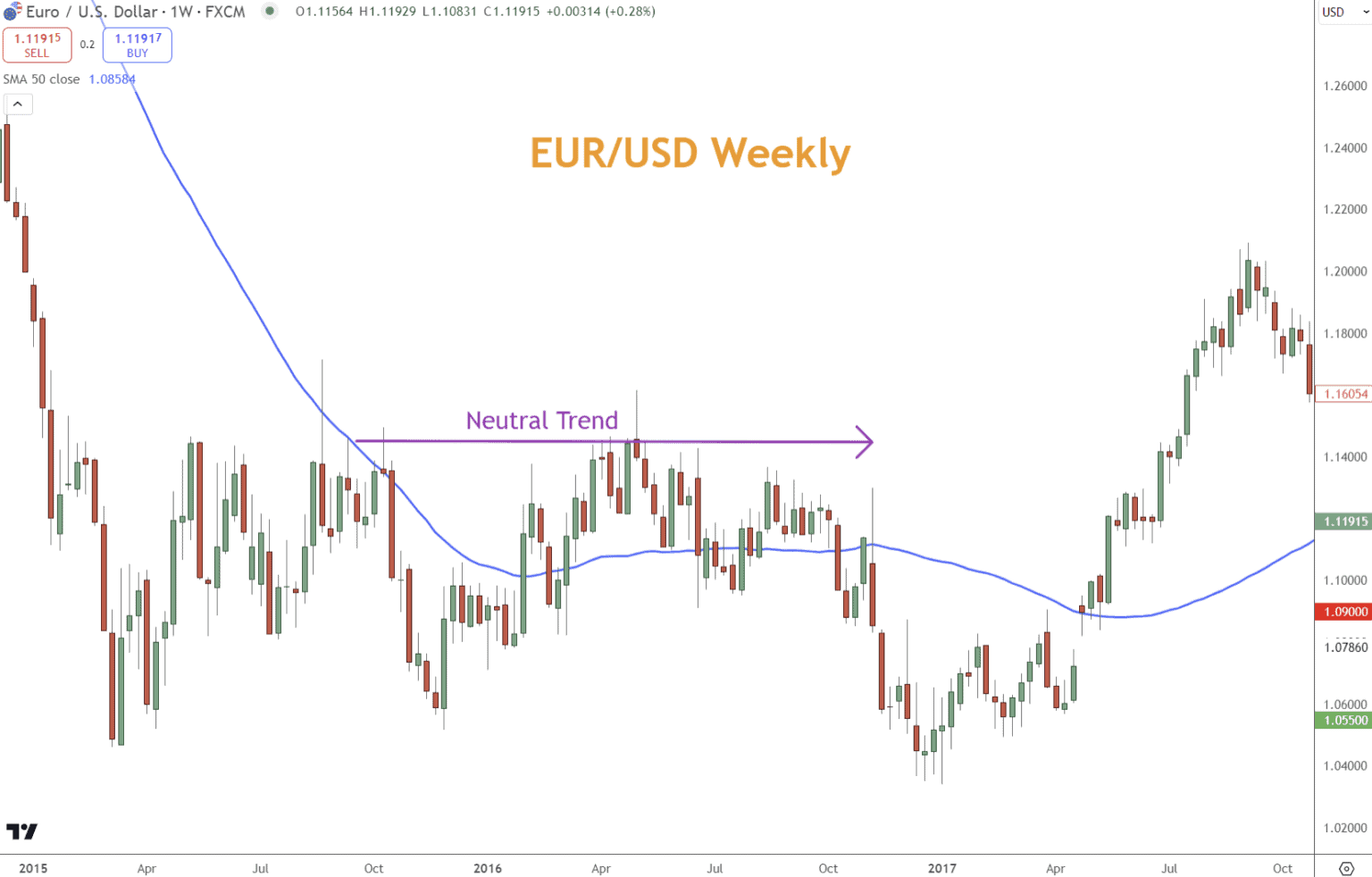 Trend Following in Forex: Strategies Capturing Major Moves