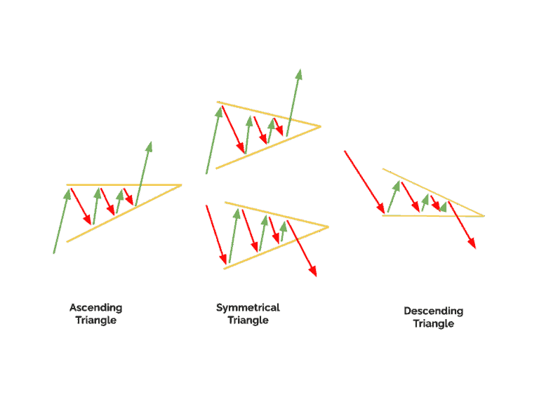 Triangle Patterns: A Complete Guide with 3 Rules to Trade Them
