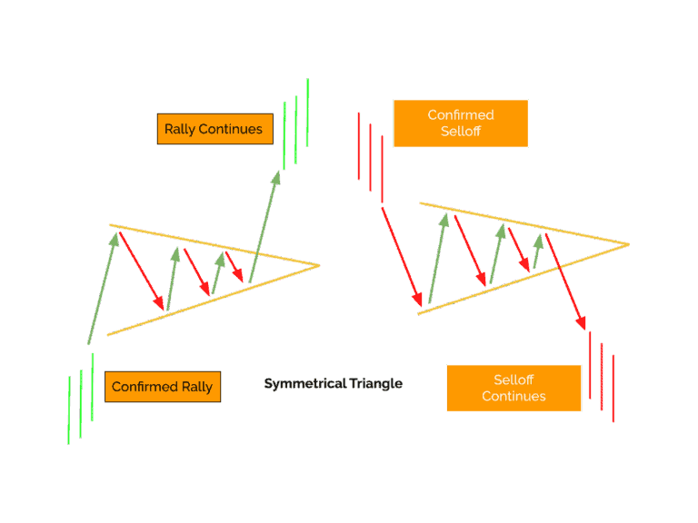 Triangle Patterns: A Complete Guide with 3 Rules to Trade Them